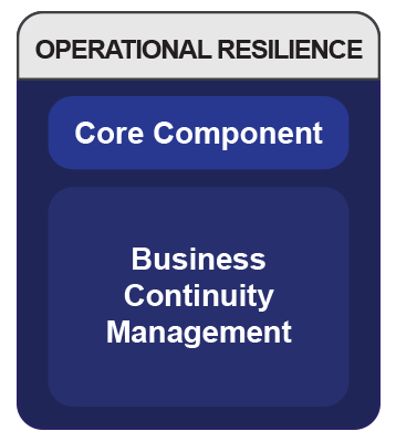 OR Core Component [3] Business Continuity Management